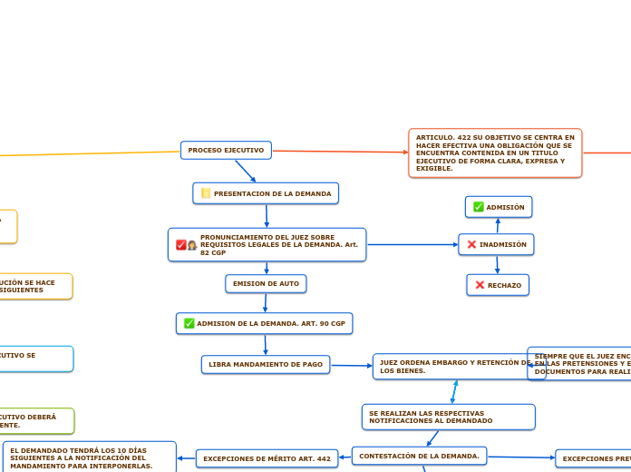 PROCESO EJECUTIVO - Mind Map